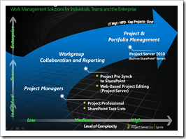 excelza: Microsoft Project Server 2010 - Introducción